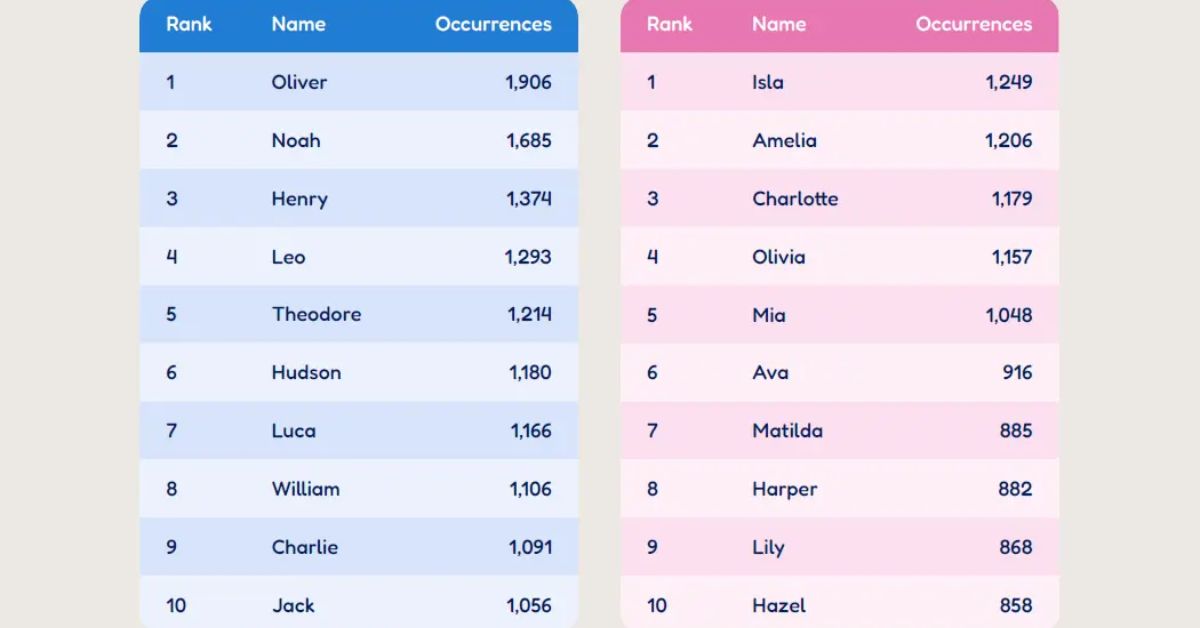 Top Baby Names in 2024 – RHEMA CC