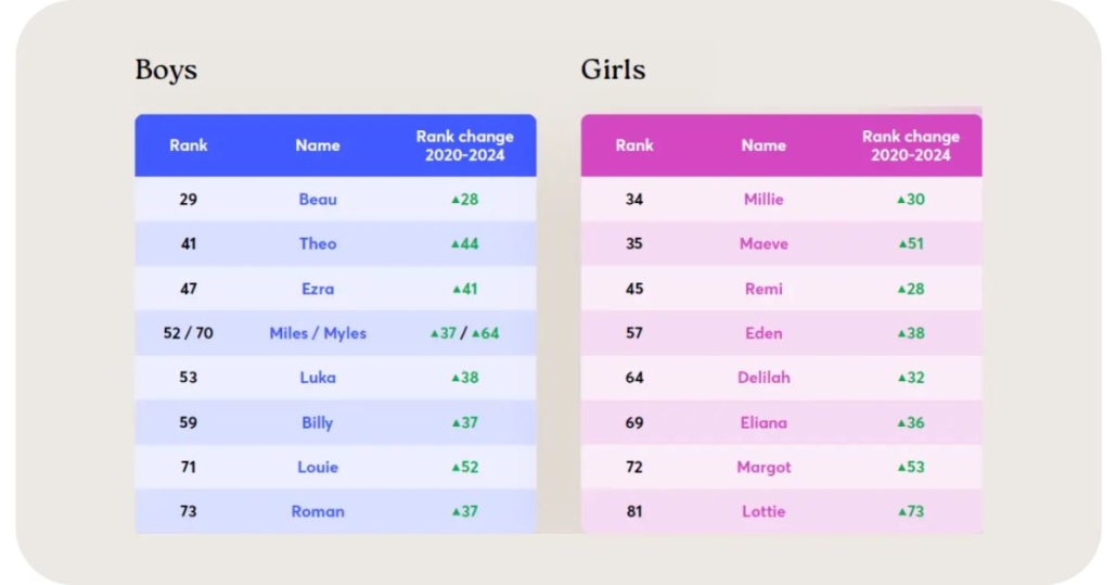 Top Baby Names 2025 – And the Top Names of Generation Alpha – RHEMA CC